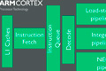 ARM desvela Cortex-A35, su arquitectura más eficiente