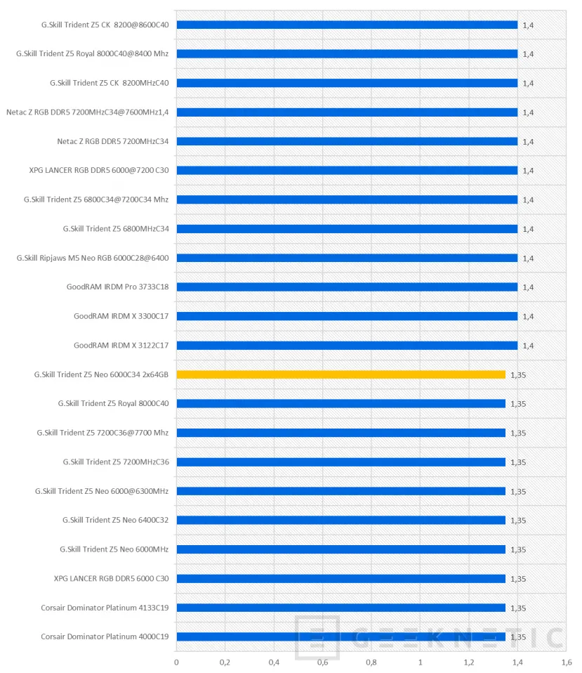 G.Skill Trident Z5 Neo RGB DDR5-6000 128GB CL34 Review