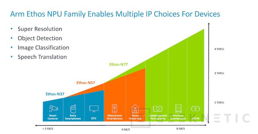 ARM presenta nuevas NPU, GPU y DPU para gama media con mejoras en rendimiento y eficiencia ...