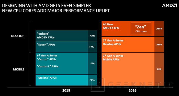 La antigua plataforma FM2+ recibe una la nueva APU AMD A8-7680 a 28 ...