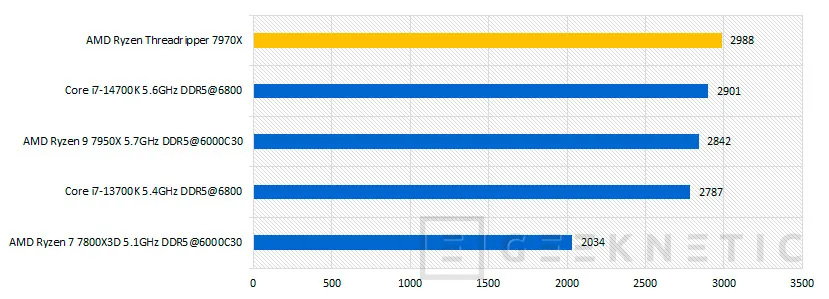 AMD Ryzen Threadripper 7970X Review