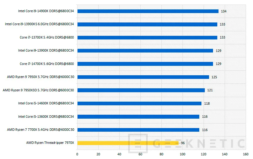AMD Ryzen Threadripper 7970X Review