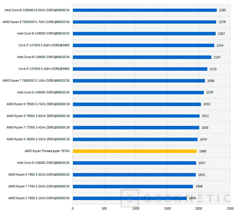 AMD Ryzen Threadripper 7970X Review